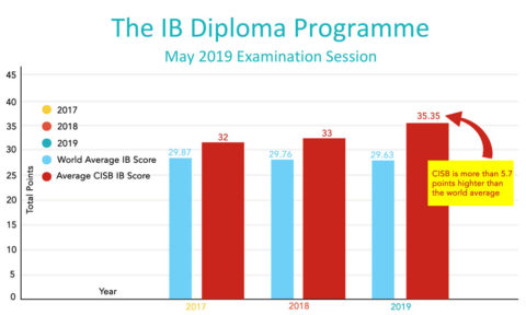 IBDP Congratulation - CISBeijing - Canadian International School of ...