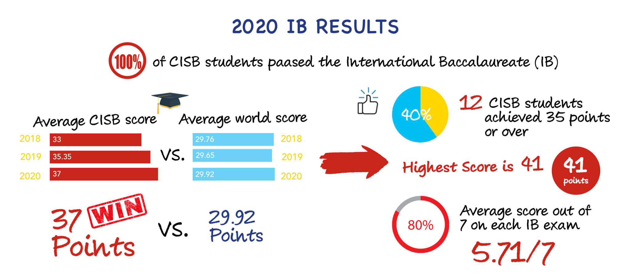 CISB Proudly Celebrates IB DP Results for Class of 2020 - CISBeijing ...